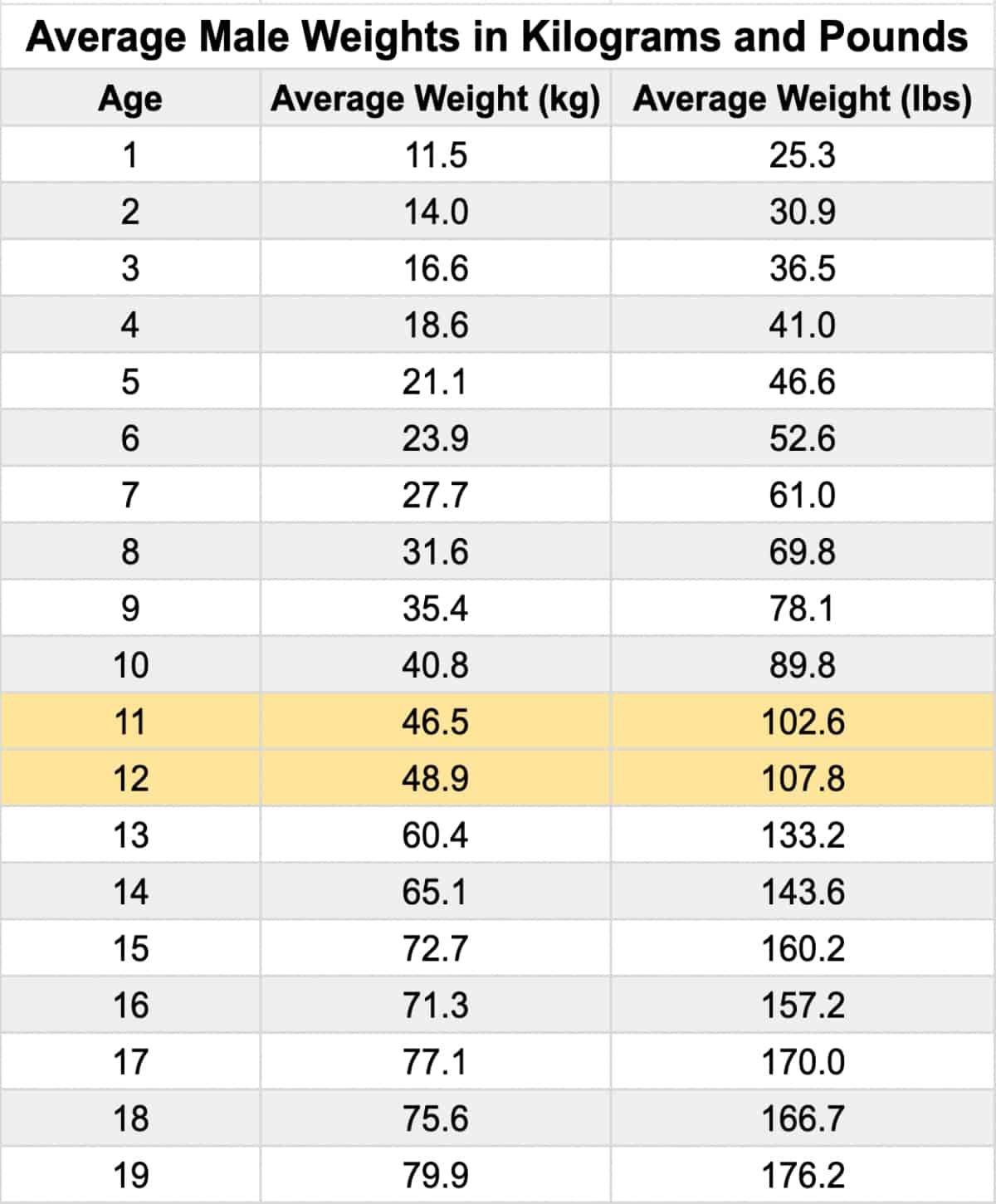 What Is the Average 6th Grader Height and Weight? What Is the Average 6th Grader Height and Weight?