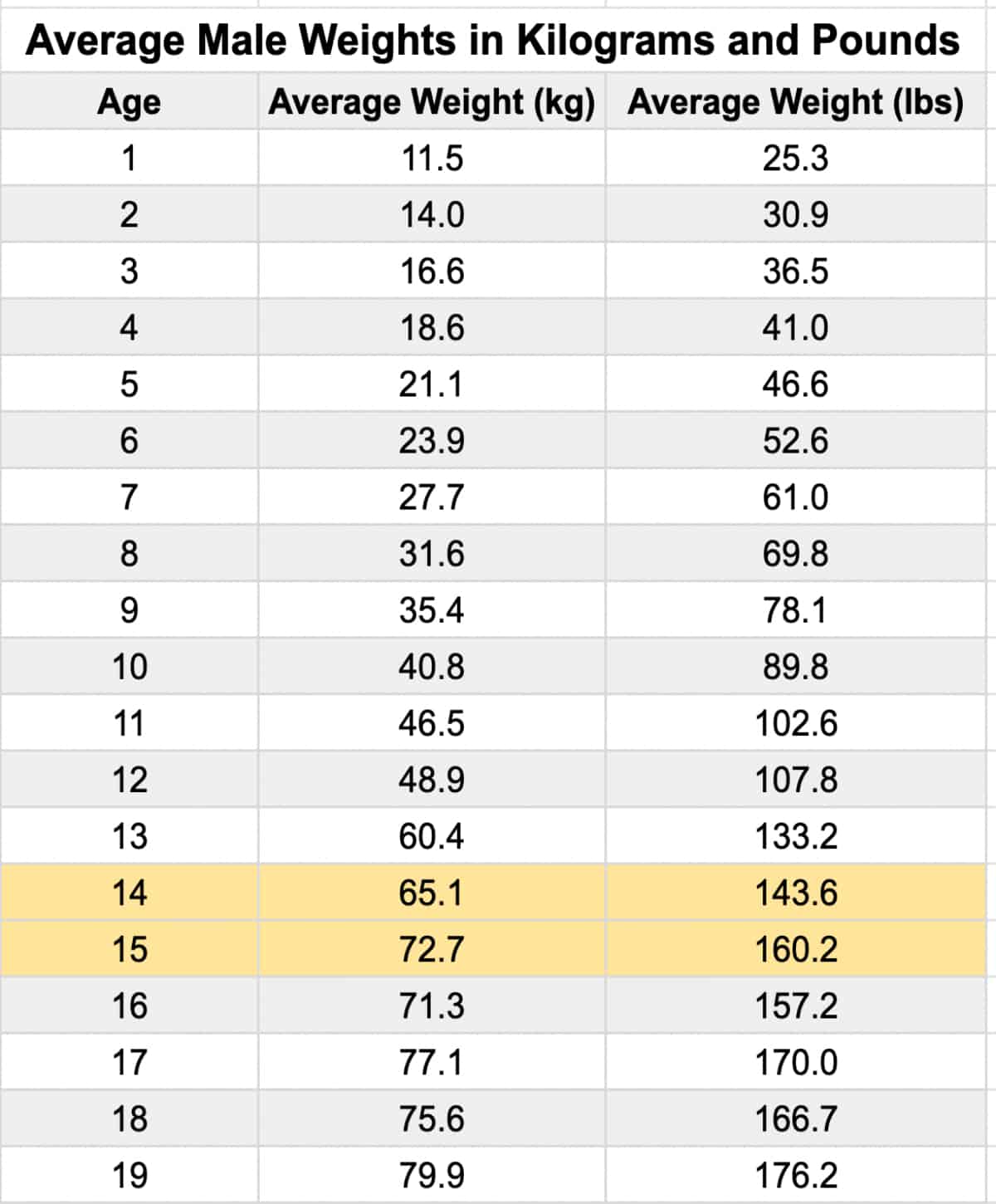 What Is The Average Height For A Freshman Boy And Girl 